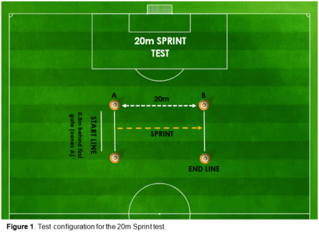 20m Sprint Test