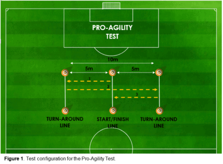 Pro-Agility (5-10-5) Test