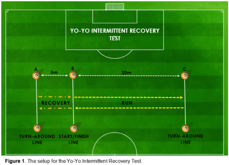 Yo-Yo Intermittent Recovery Test Level 1