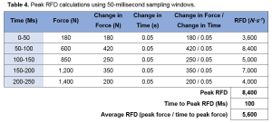 Rate of Force Development (RFD)