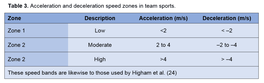 GPS (Wearables): Part 2 - Metrics and Application
