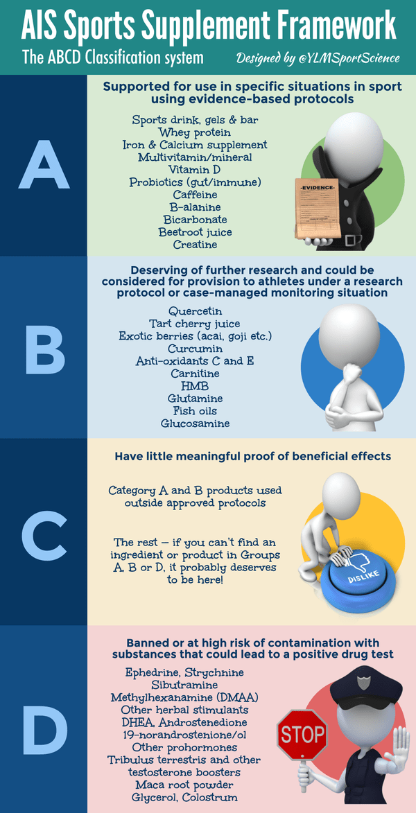 AIS Sports supplment framework | Science for Sport