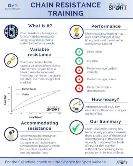 Chain-Resistance Training