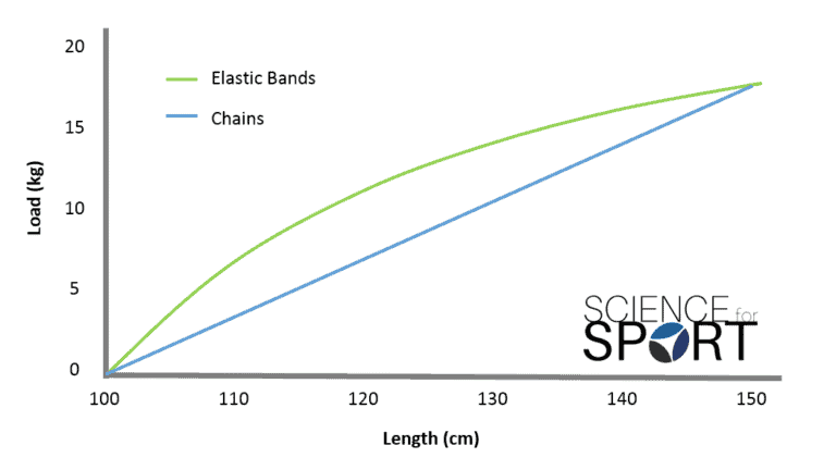 Elastic-Resistance Training