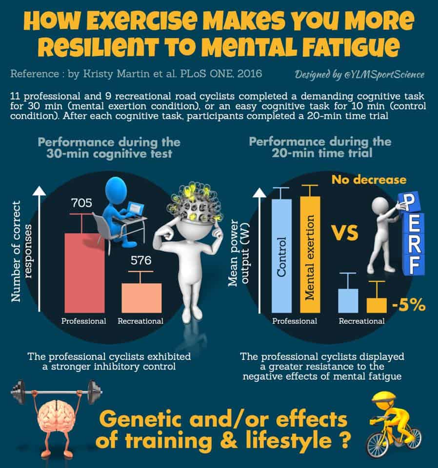 how-exercise-makes-you-more-resilient-to-mental-fatigue | Science for Sport
