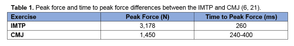 Dynamic Strength Index | Science for Sport