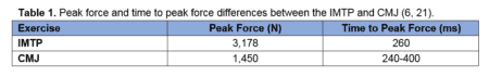 Dynamic Strength Index - Science for Sport