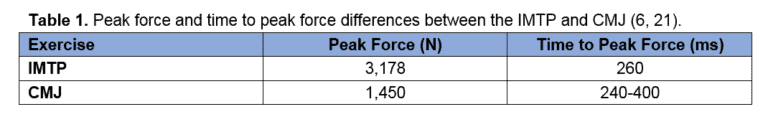 Dynamic Strength Index | Science for Sport
