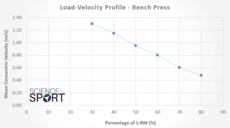 Velocity Based Training - Science for Sport