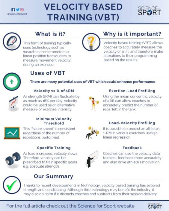 Velocity-Based Training