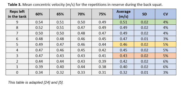 Velocity-Based Training