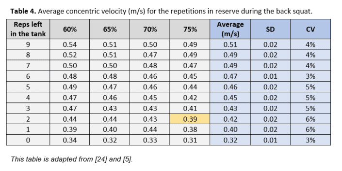 Velocity-Based Training