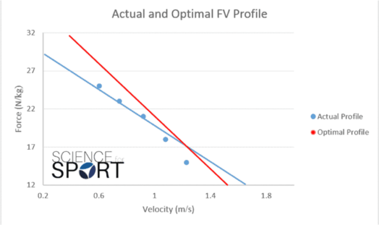 Force-Velocity Profiling