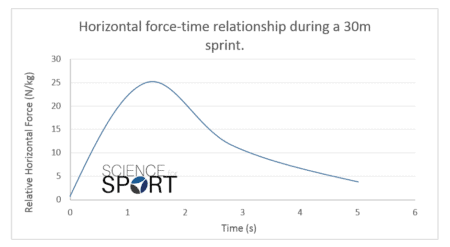 Force-Velocity Profiling