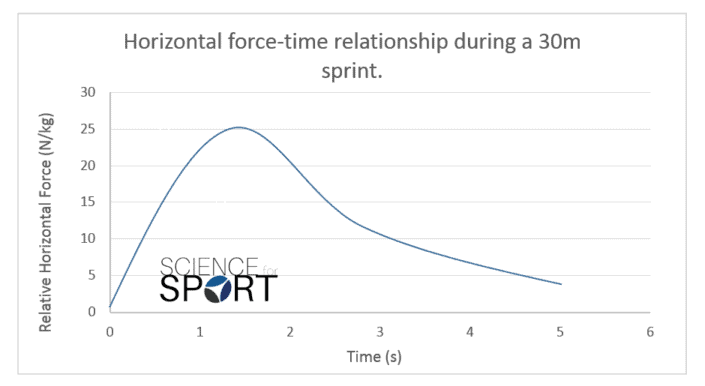 Force-Velocity Profiling