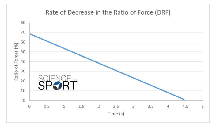 Force-Velocity Profiling