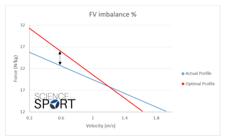 Force-Velocity Profiling