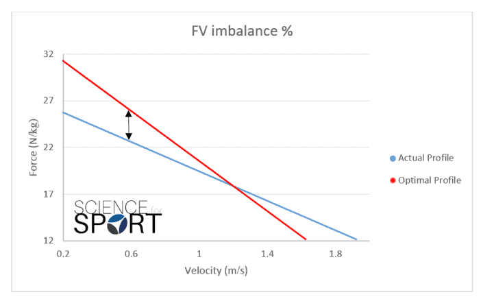 Force-Velocity Profiling