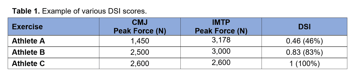 Dynamic Strength Index | Science for Sport