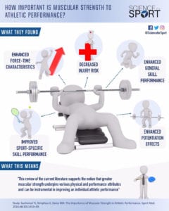 The Importance of Muscular Strength in Athletic Performance - Science ...