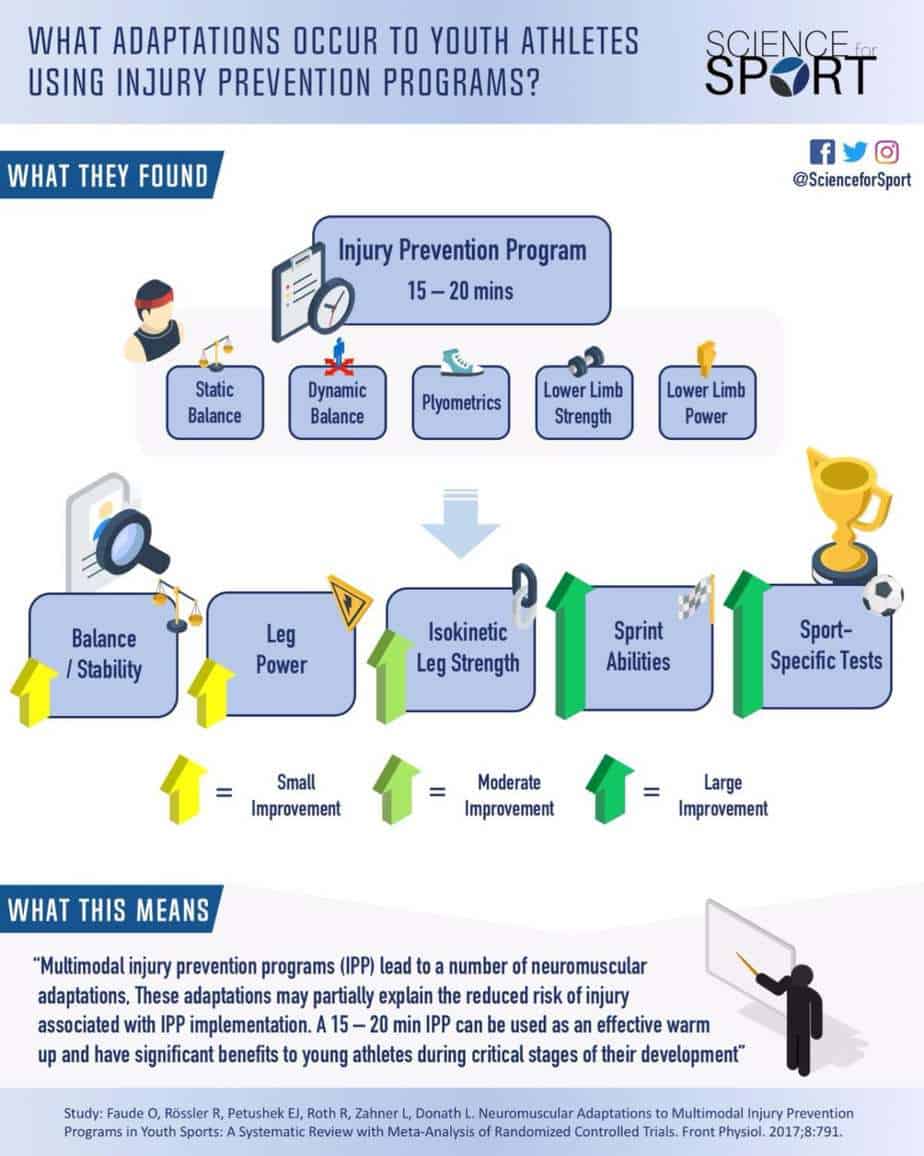 Adaptations to Youth Athletes from Injury Prevention | Science for Sport