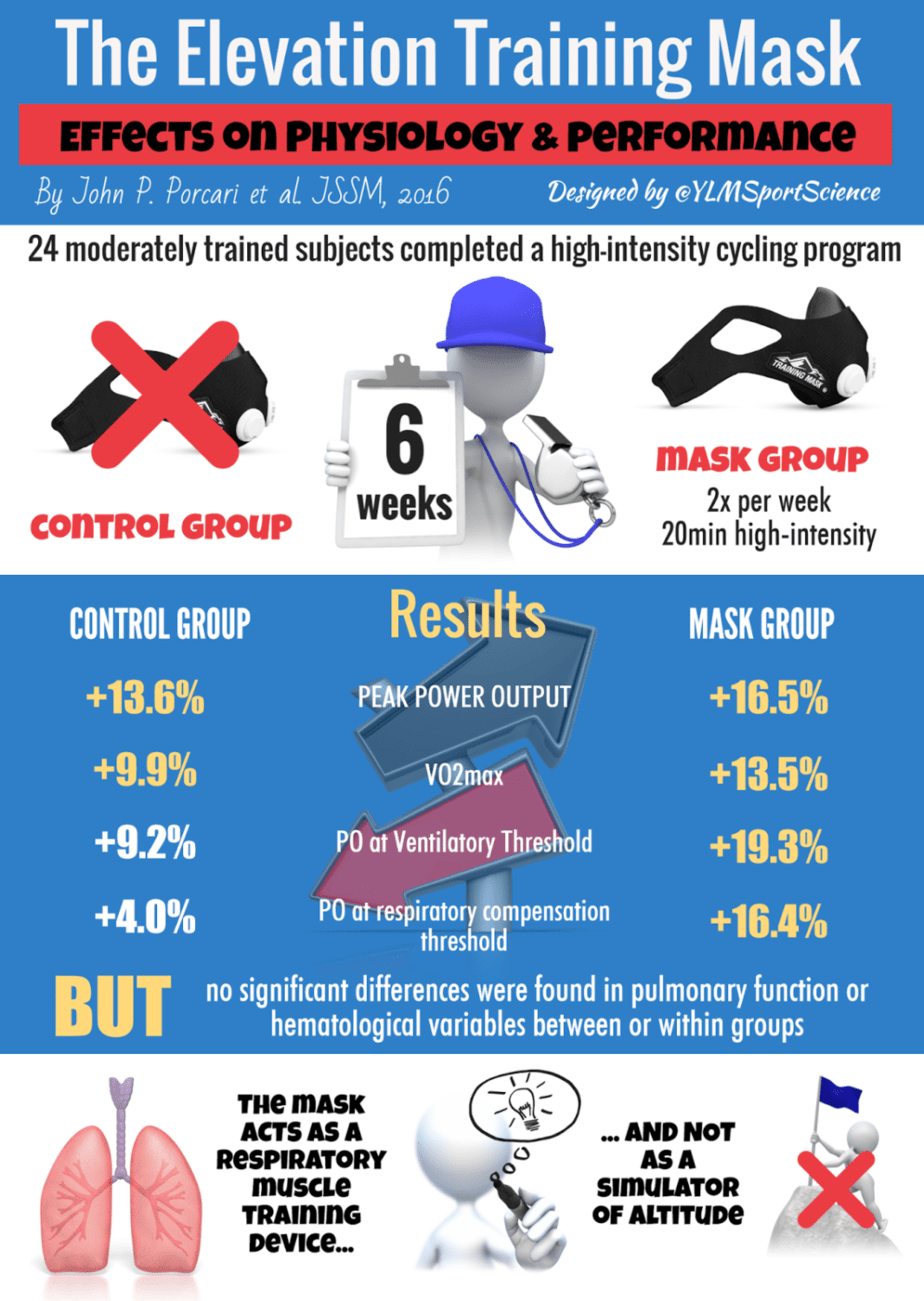 Altitude Training Masks | Do they work?