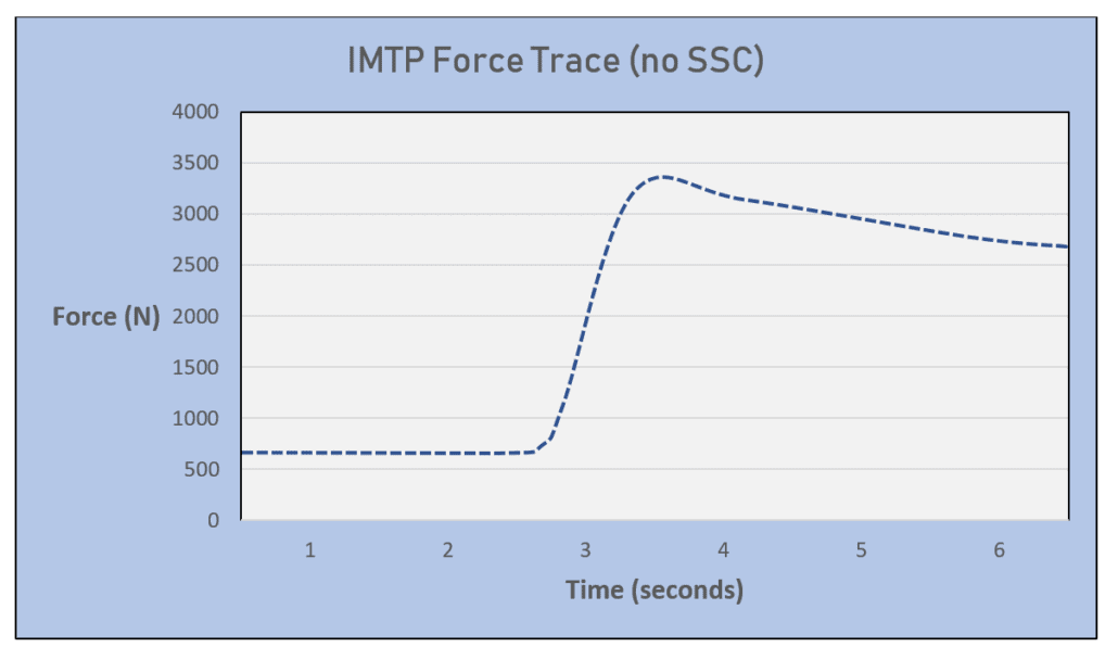 Isometric Mid-Thigh Pull (IMTP)