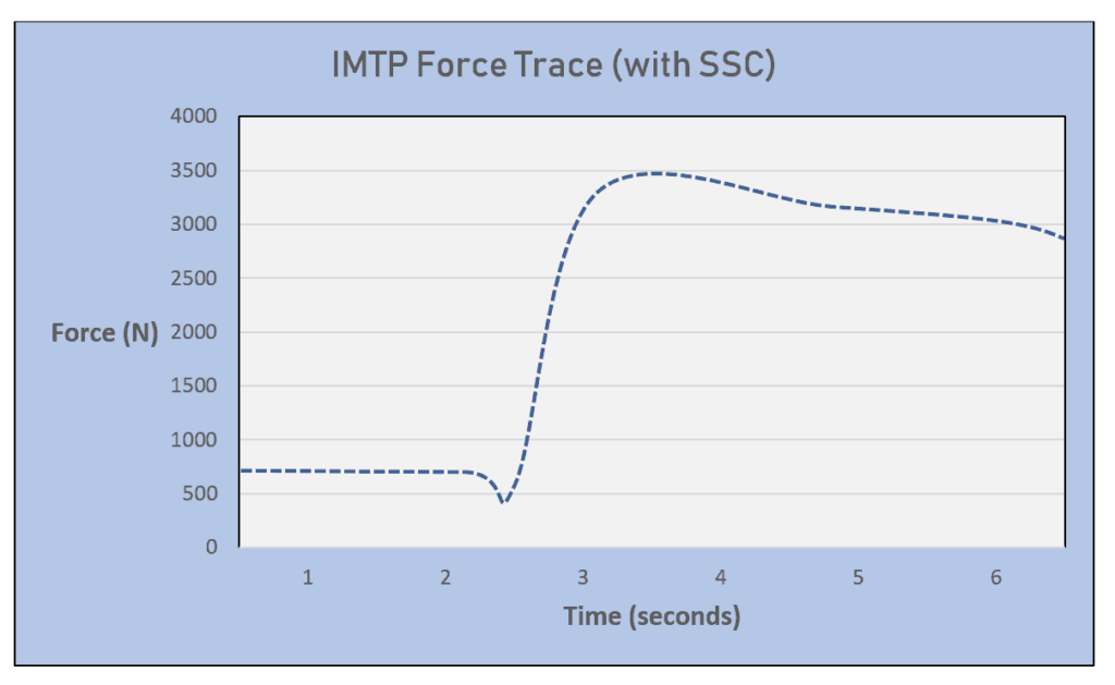 Isometric Mid-Thigh Pull (IMTP)