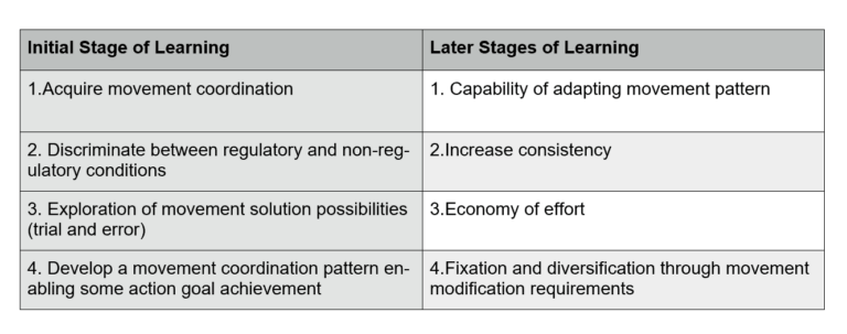 Skill Acquisition | Science for Sport