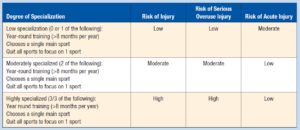 Early Sports Specialisation | Science for Sport