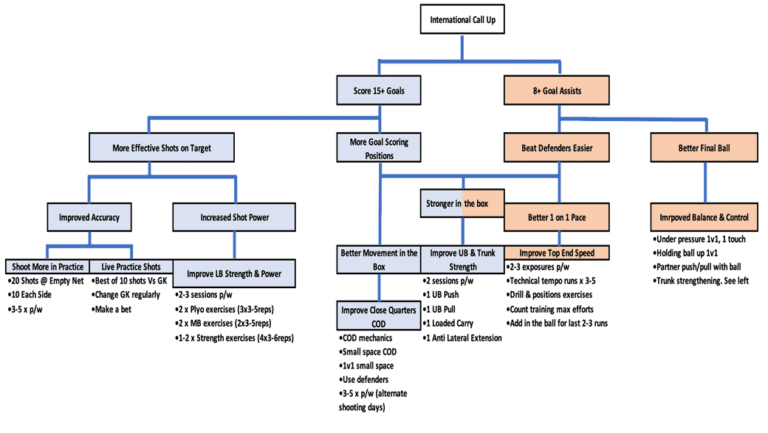 3 Strategic Principles your Athletes need to Achieve their Goals ...