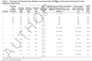 Weight cutting in combat sports: What is it and how can you minimise ...