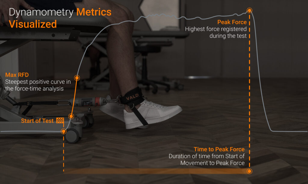 VALD DynaMo: Handheld Dynamometers and Inclinometers
