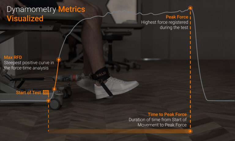 VALD DynaMo: Handheld Dynamometers and Inclinometers
