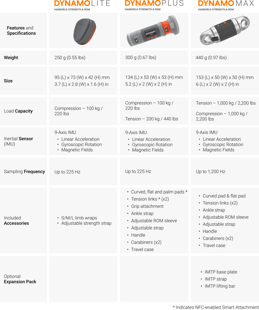 VALD DynaMo: Handheld Dynamometers and Inclinometers